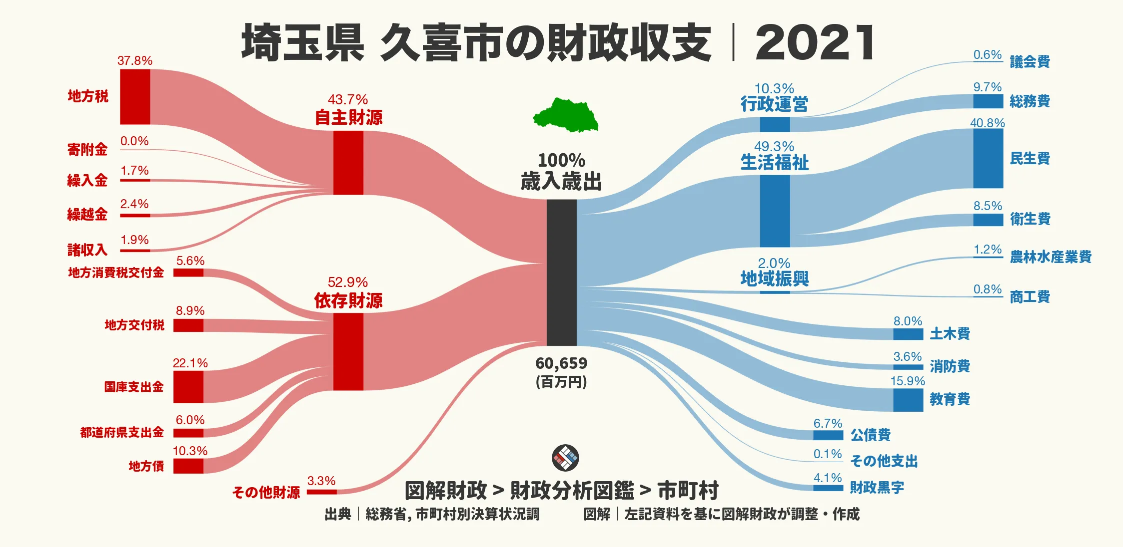 埼玉県久喜市の財政状況｜歳入・歳出の内訳を画像でわかりやすく解説｜図解財政