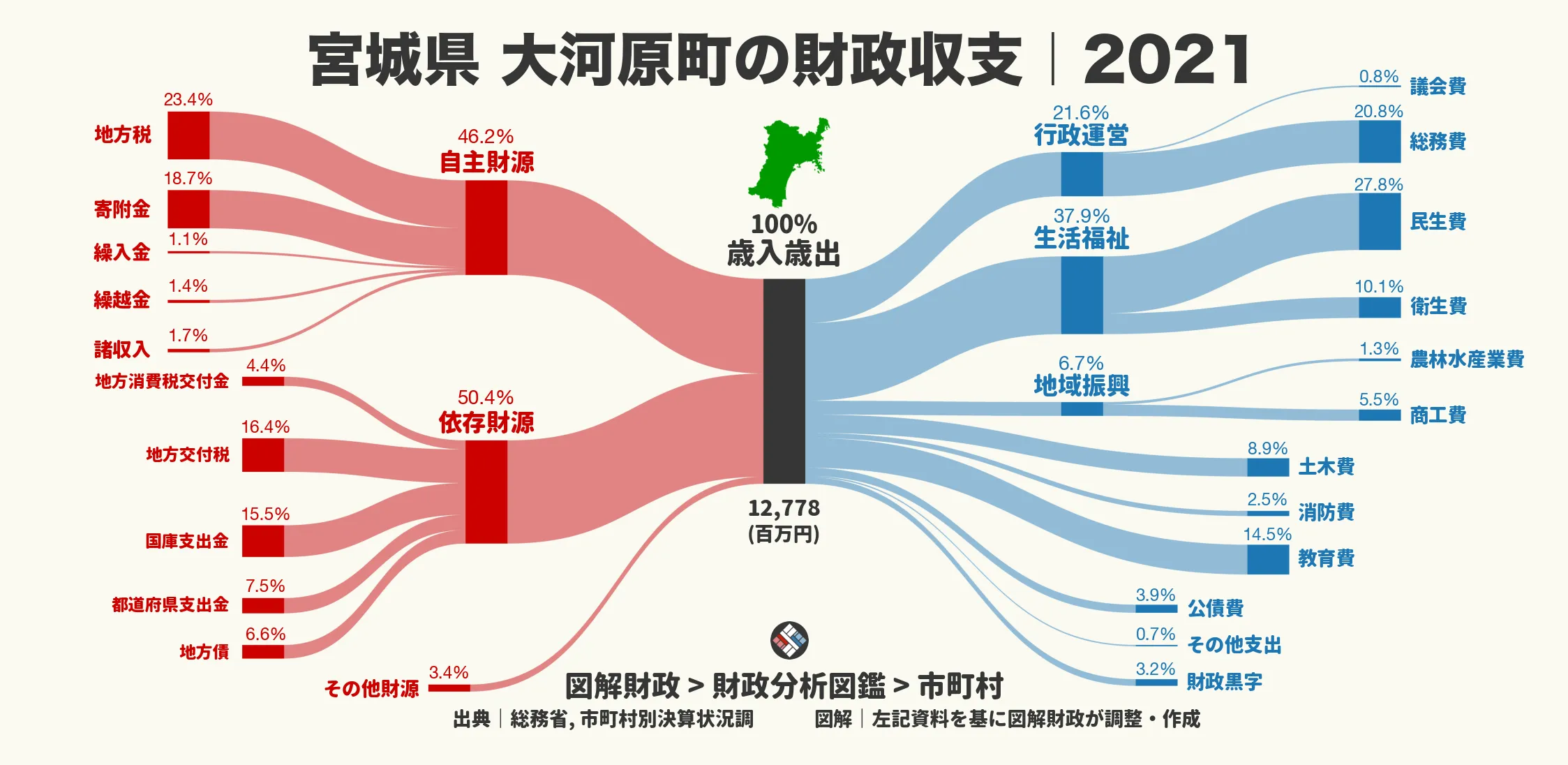 宮城県大河原町の財政状況｜歳入・歳出の内訳を画像でわかりやすく解説｜図解財政